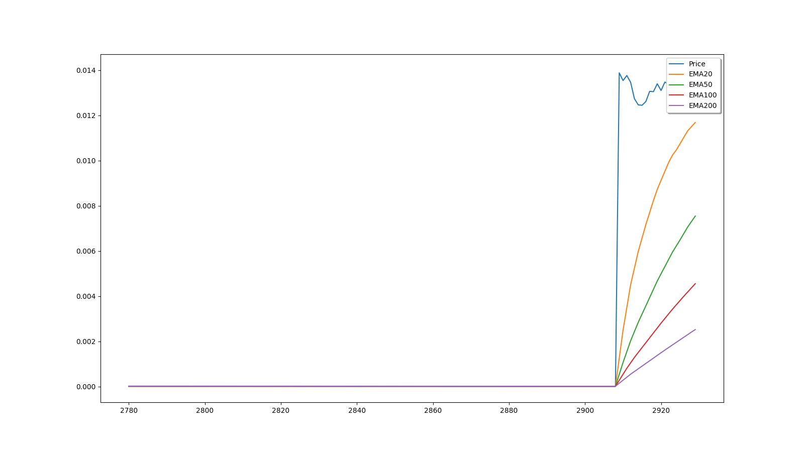 Revain Exponential Moving Averages