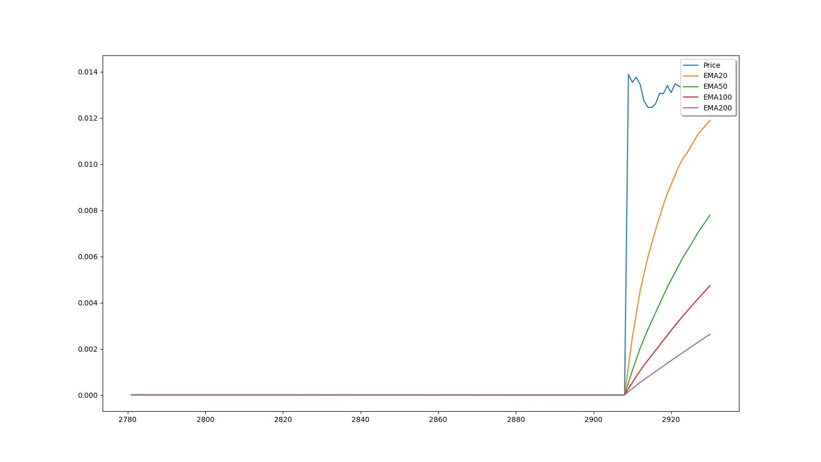 Revain Exponential Moving Averages