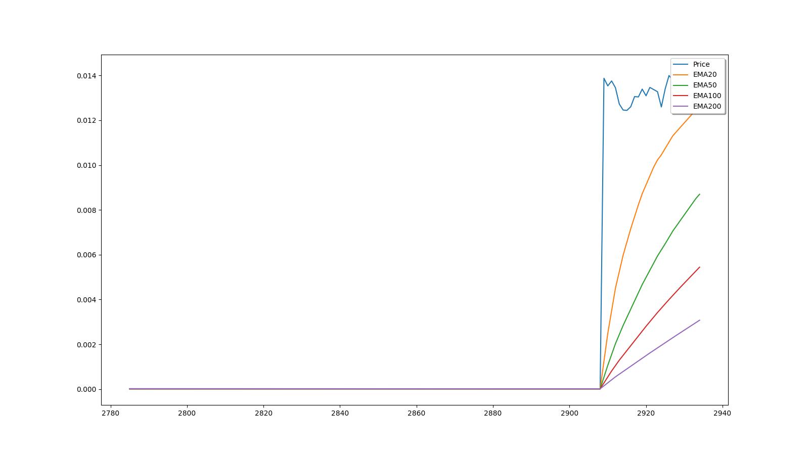 Revain Exponential Moving Averages