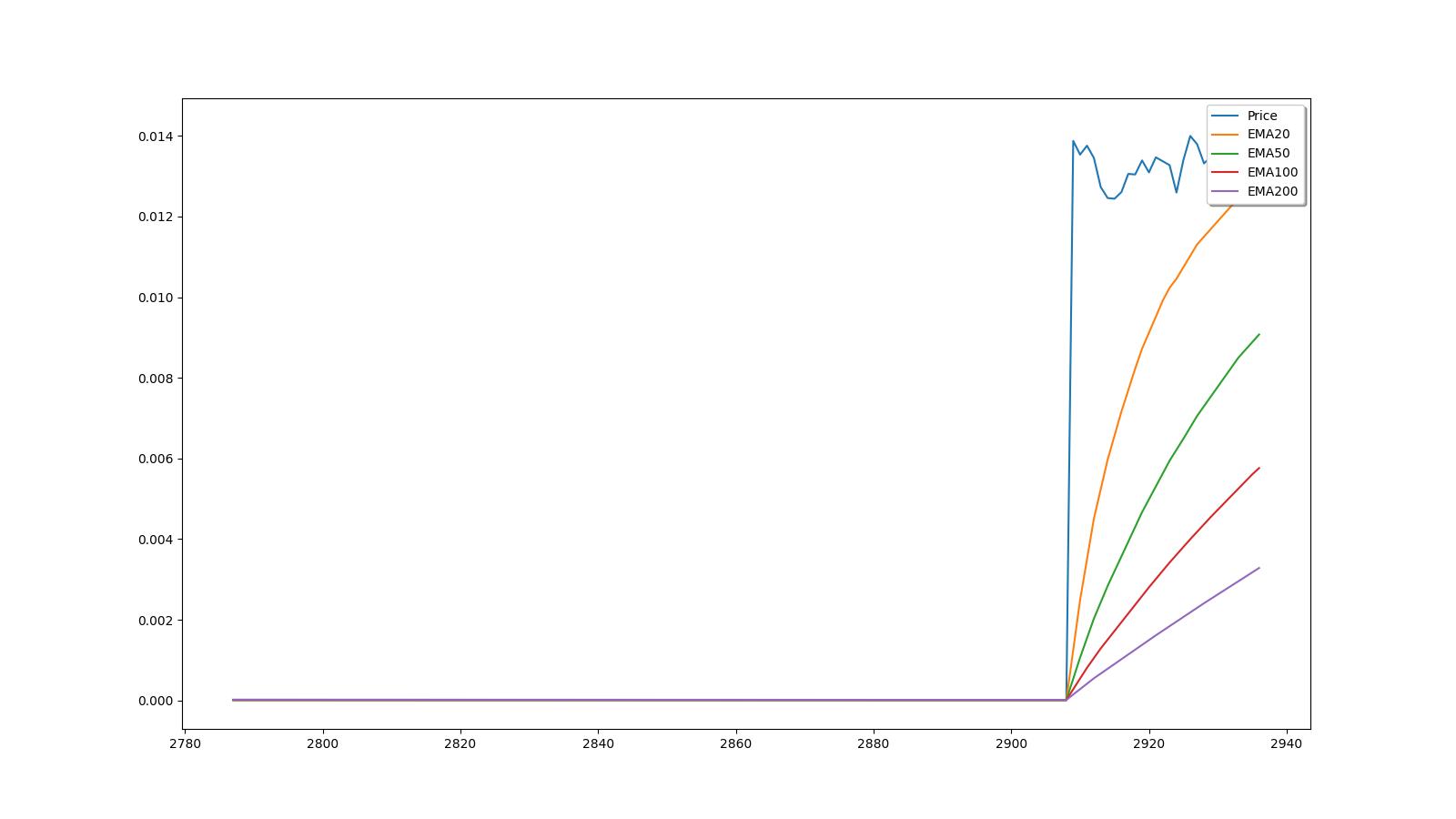 Revain Exponential Moving Averages