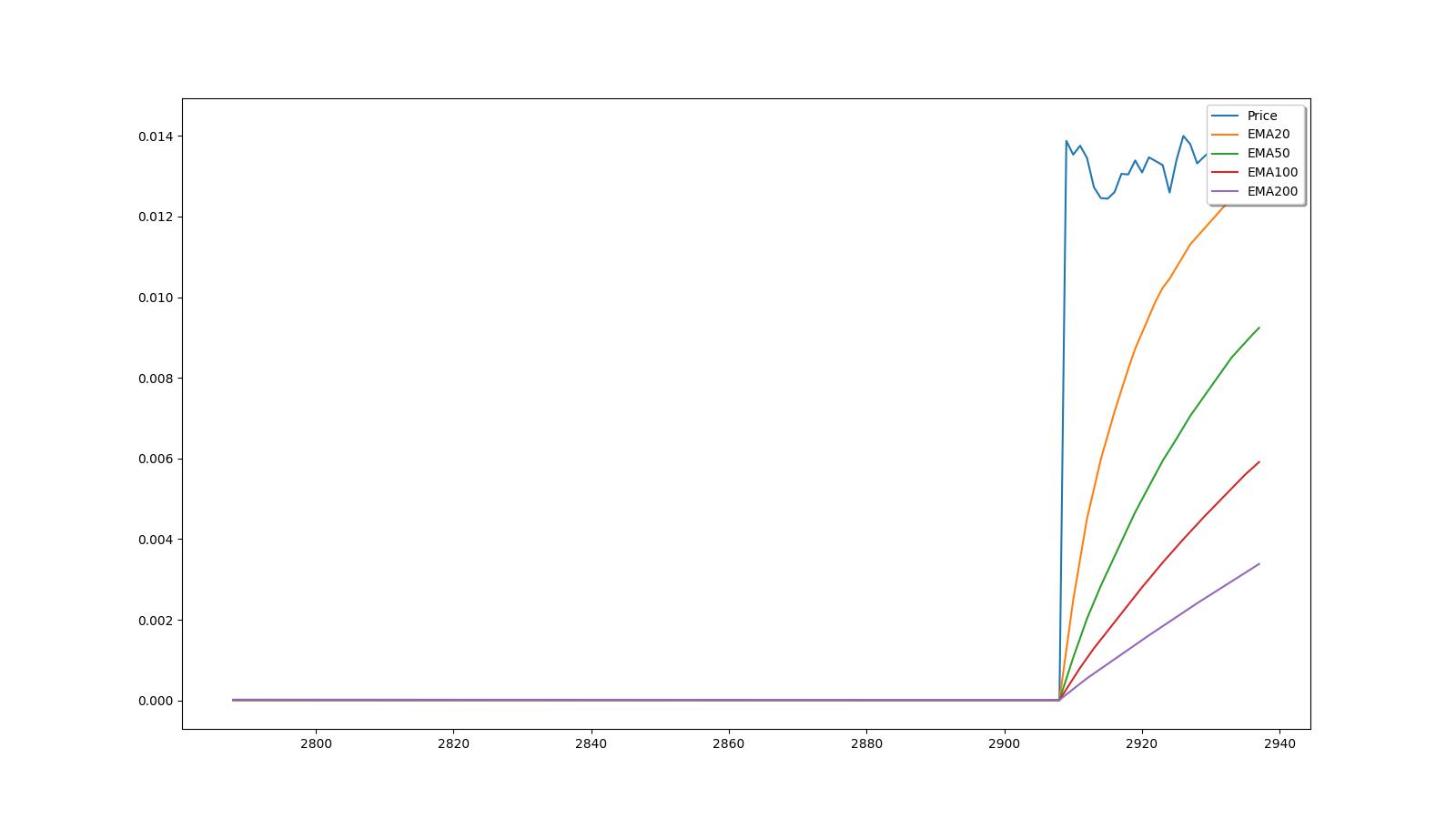 Revain Exponential Moving Averages