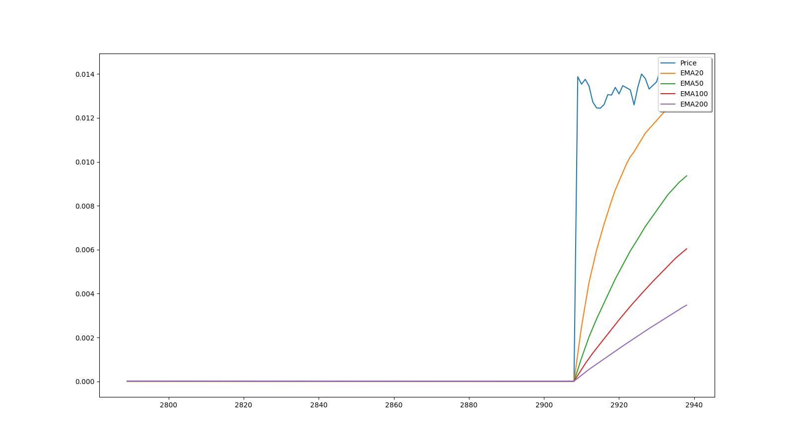Revain Exponential Moving Averages