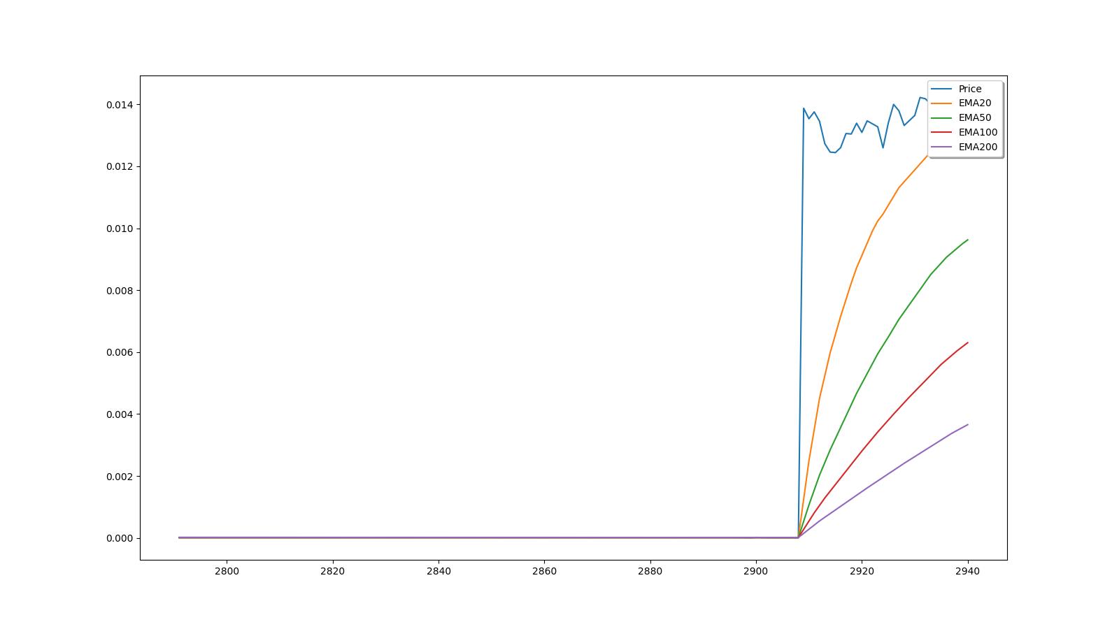 Revain Exponential Moving Averages