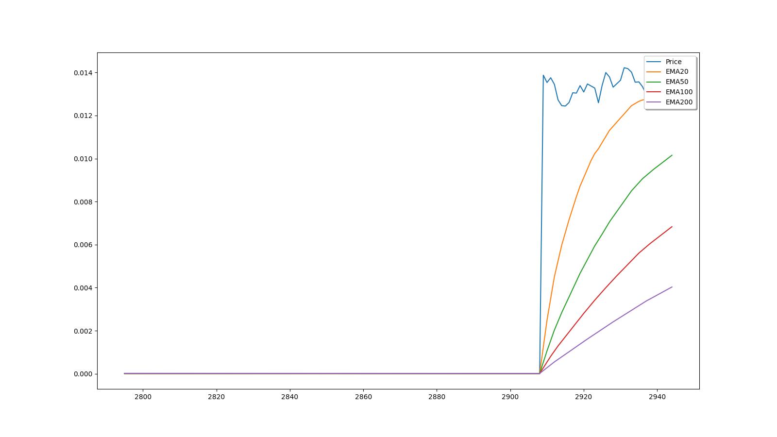Revain Exponential Moving Averages