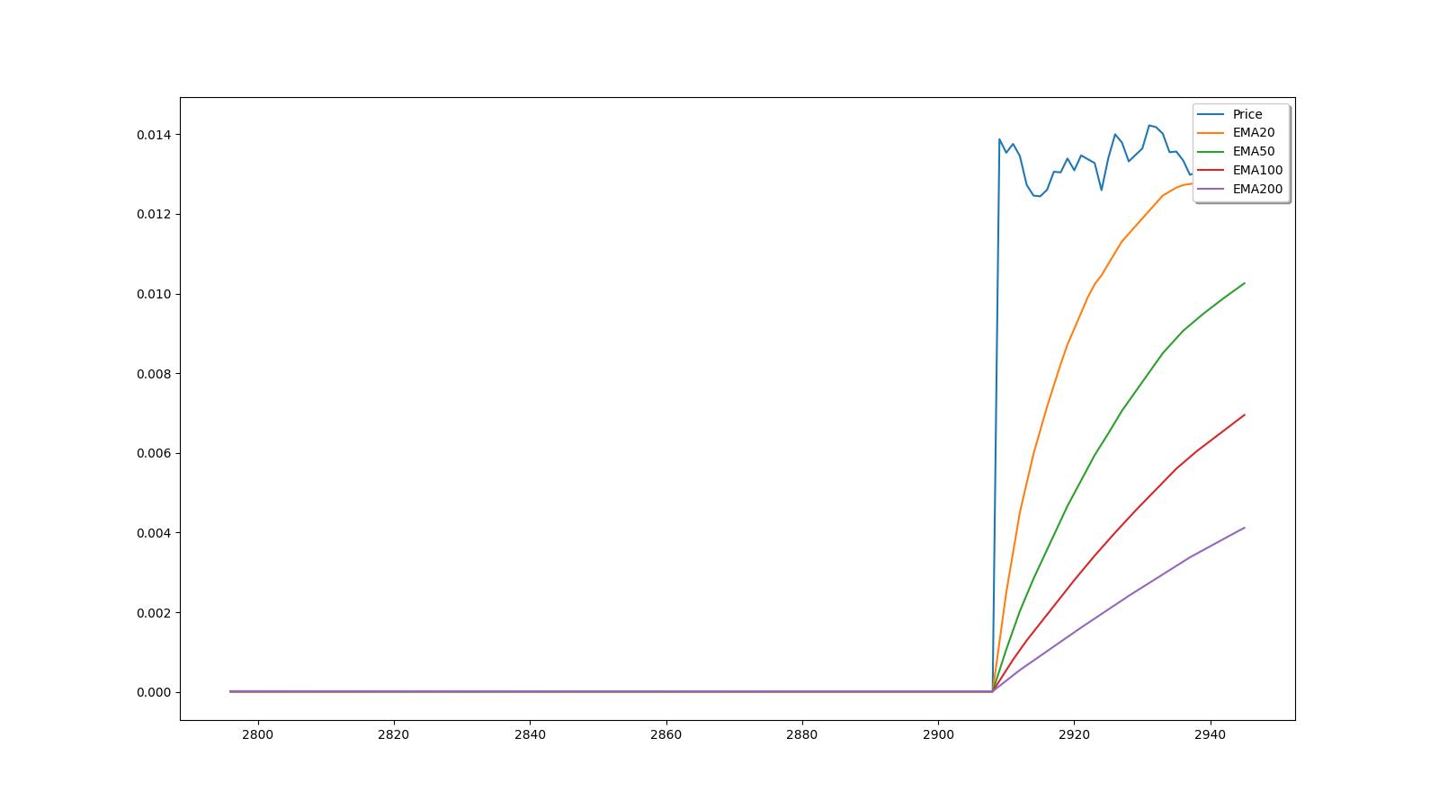 Revain Exponential Moving Averages