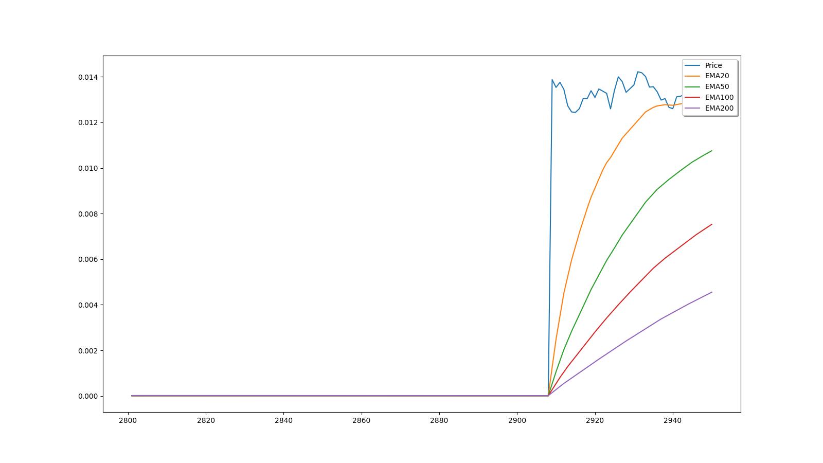 Revain Exponential Moving Averages