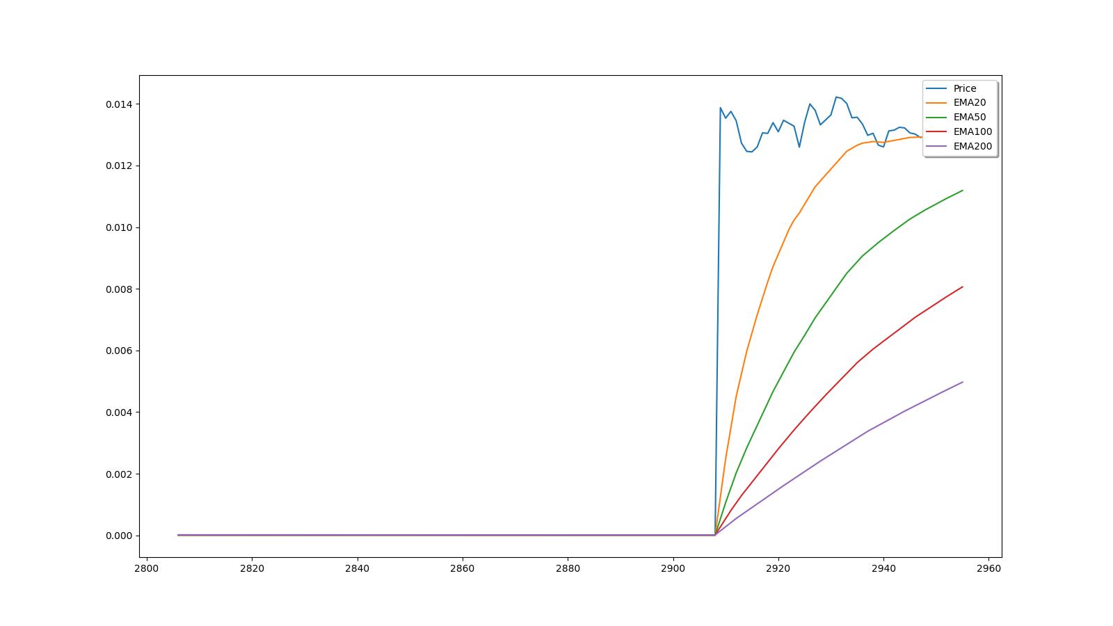 Revain Exponential Moving Averages