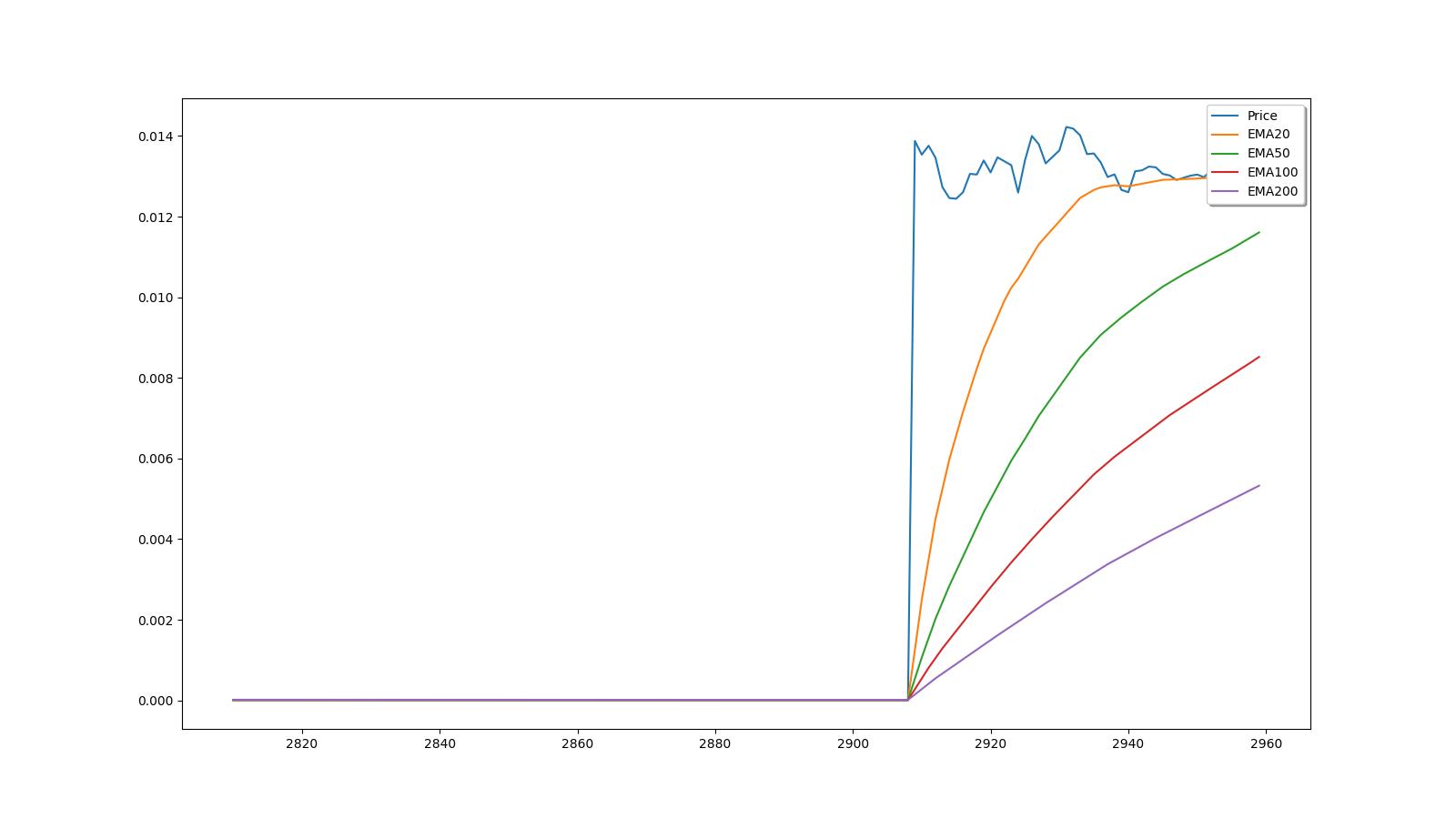 Revain Exponential Moving Averages