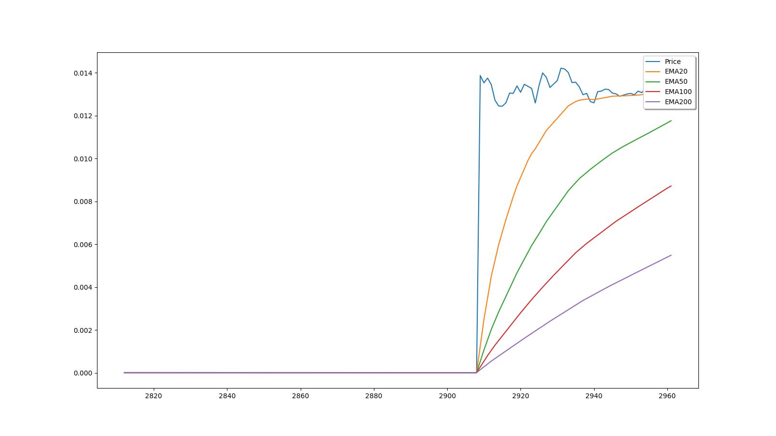 Revain Exponential Moving Averages