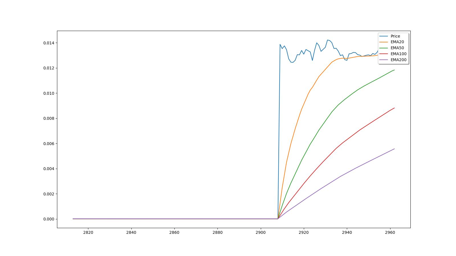 Revain Exponential Moving Averages