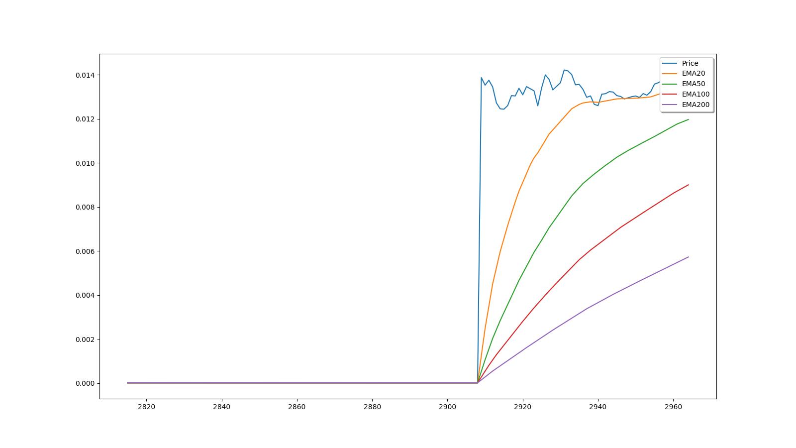 Revain Exponential Moving Averages