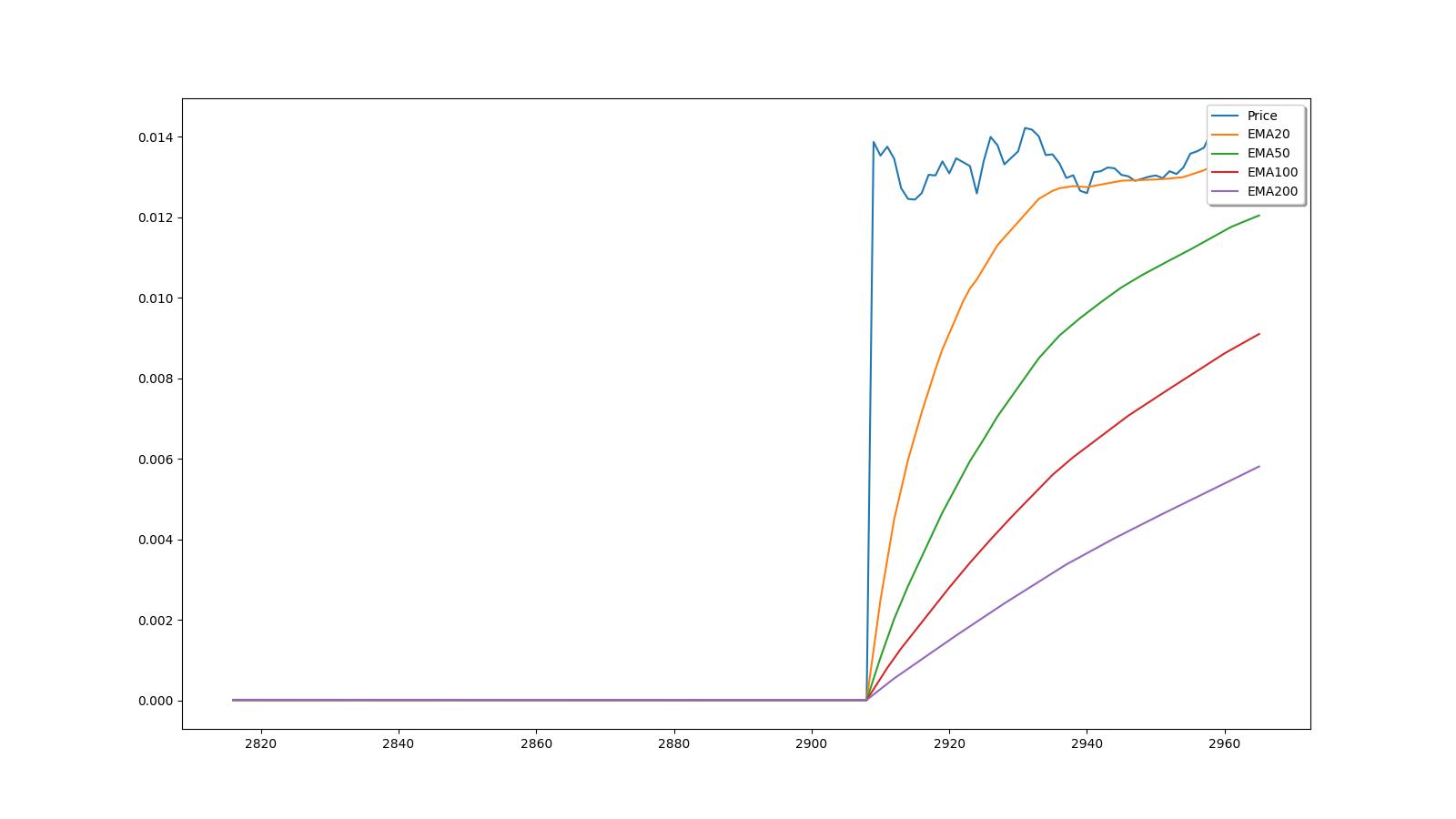 리베인 Exponential Moving Averages