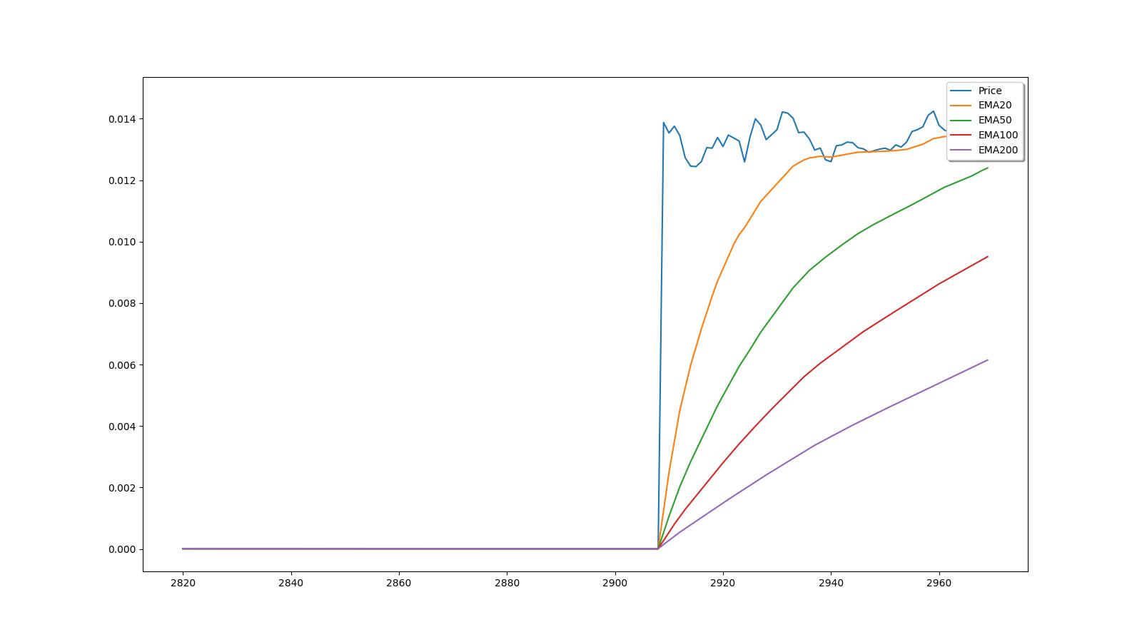 Revain Exponential Moving Averages