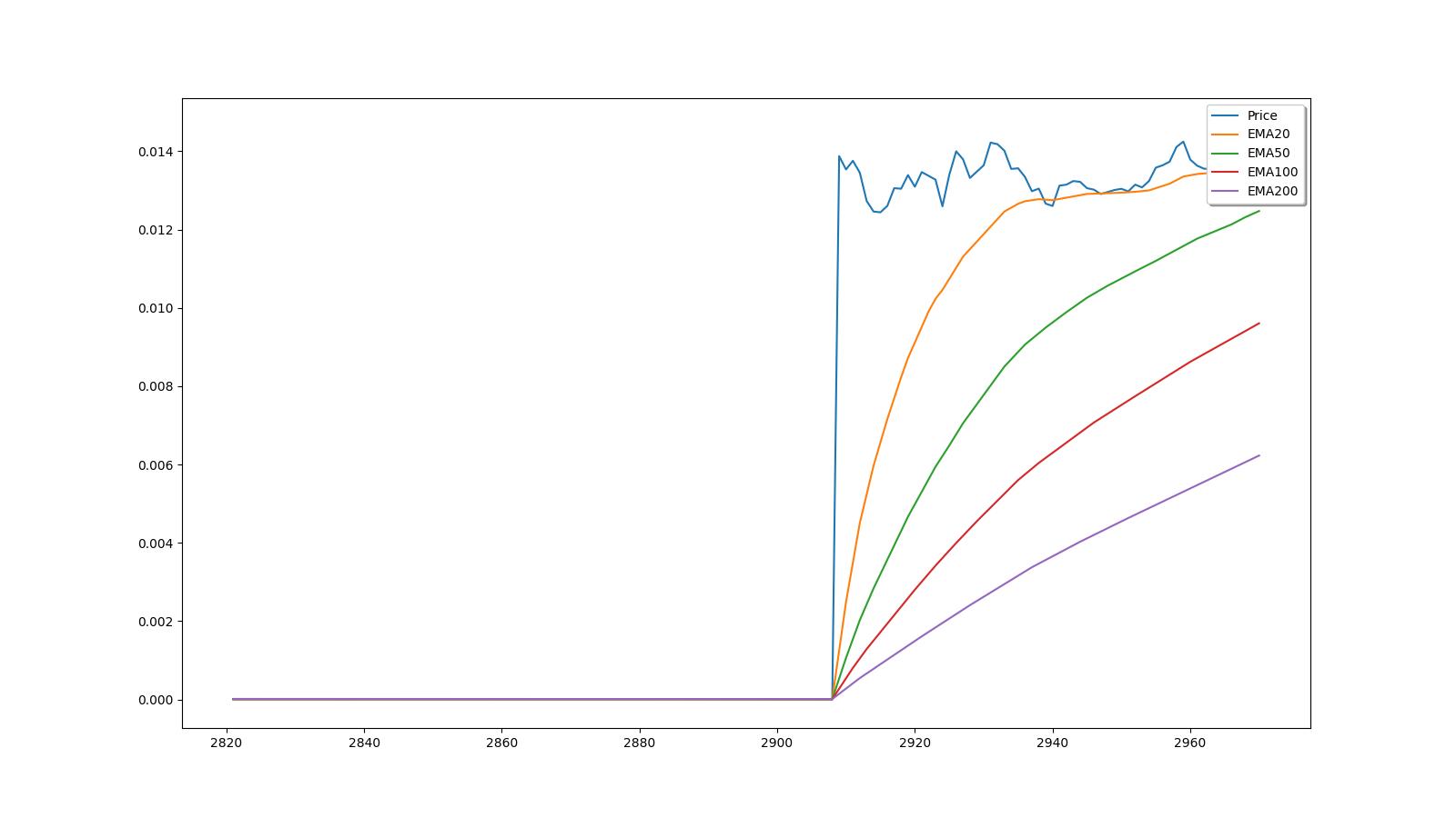 Revain Exponential Moving Averages