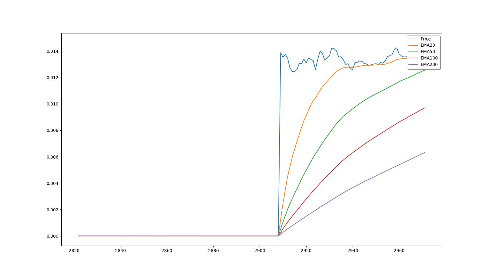 Revain Exponential Moving Averages