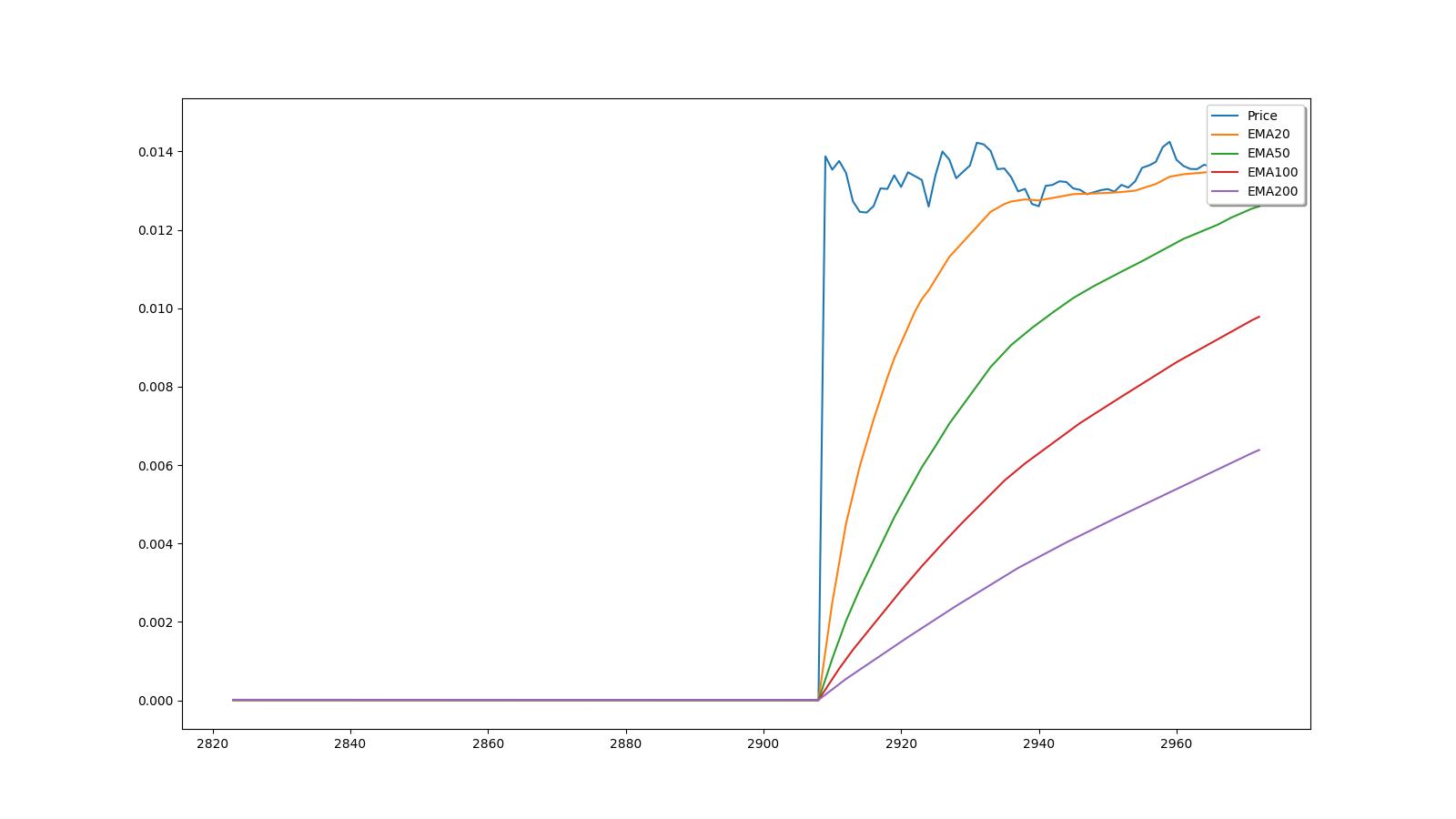 Revain Exponential Moving Averages