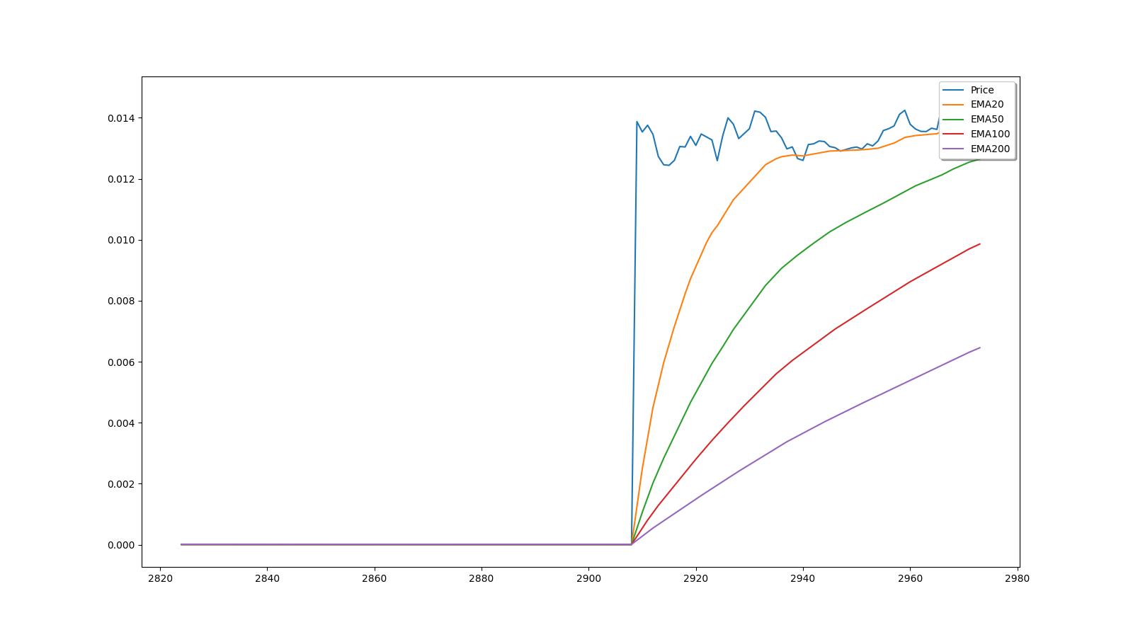 Revain Exponential Moving Averages