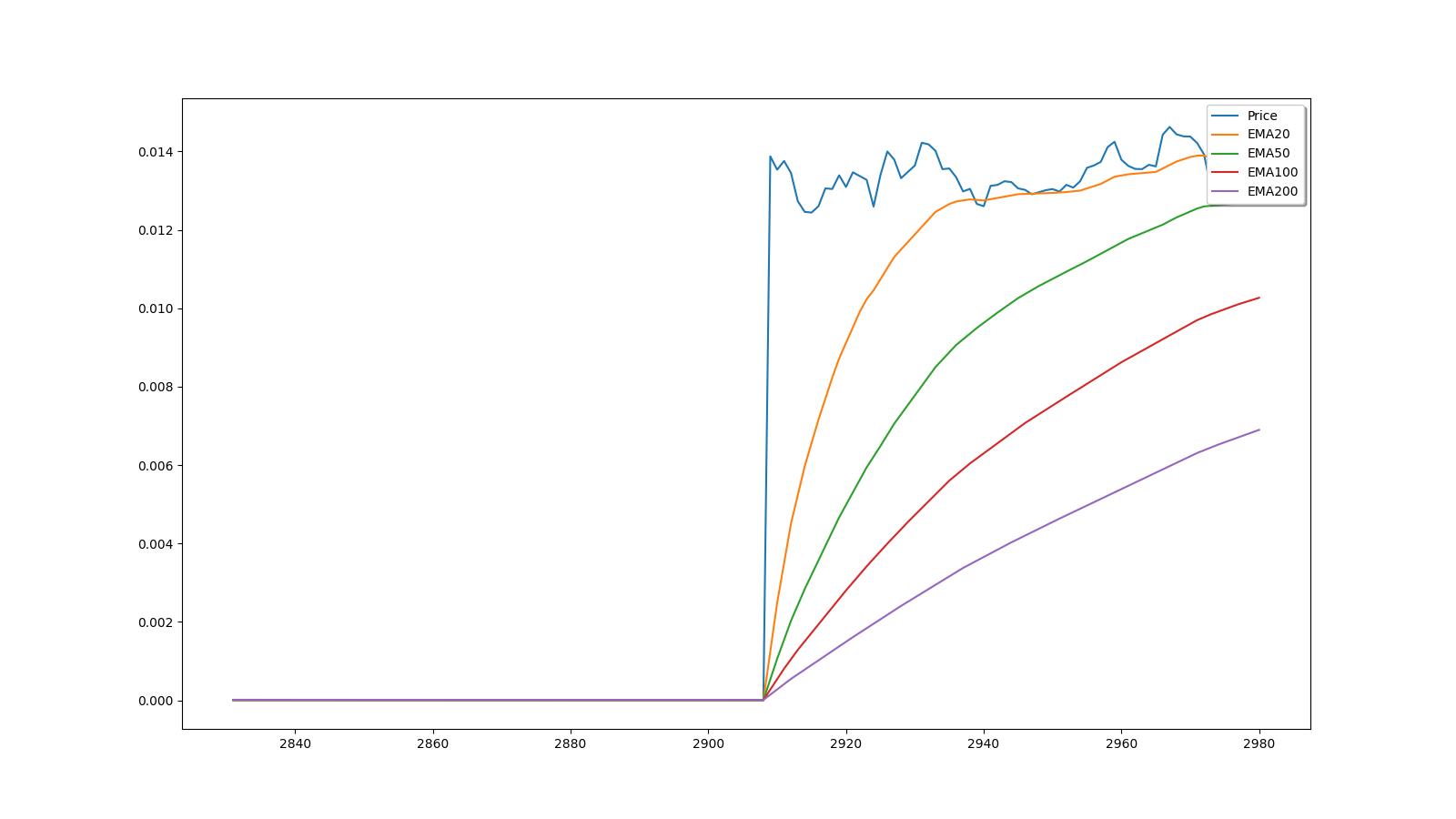 リヴェイン Exponential Moving Averages