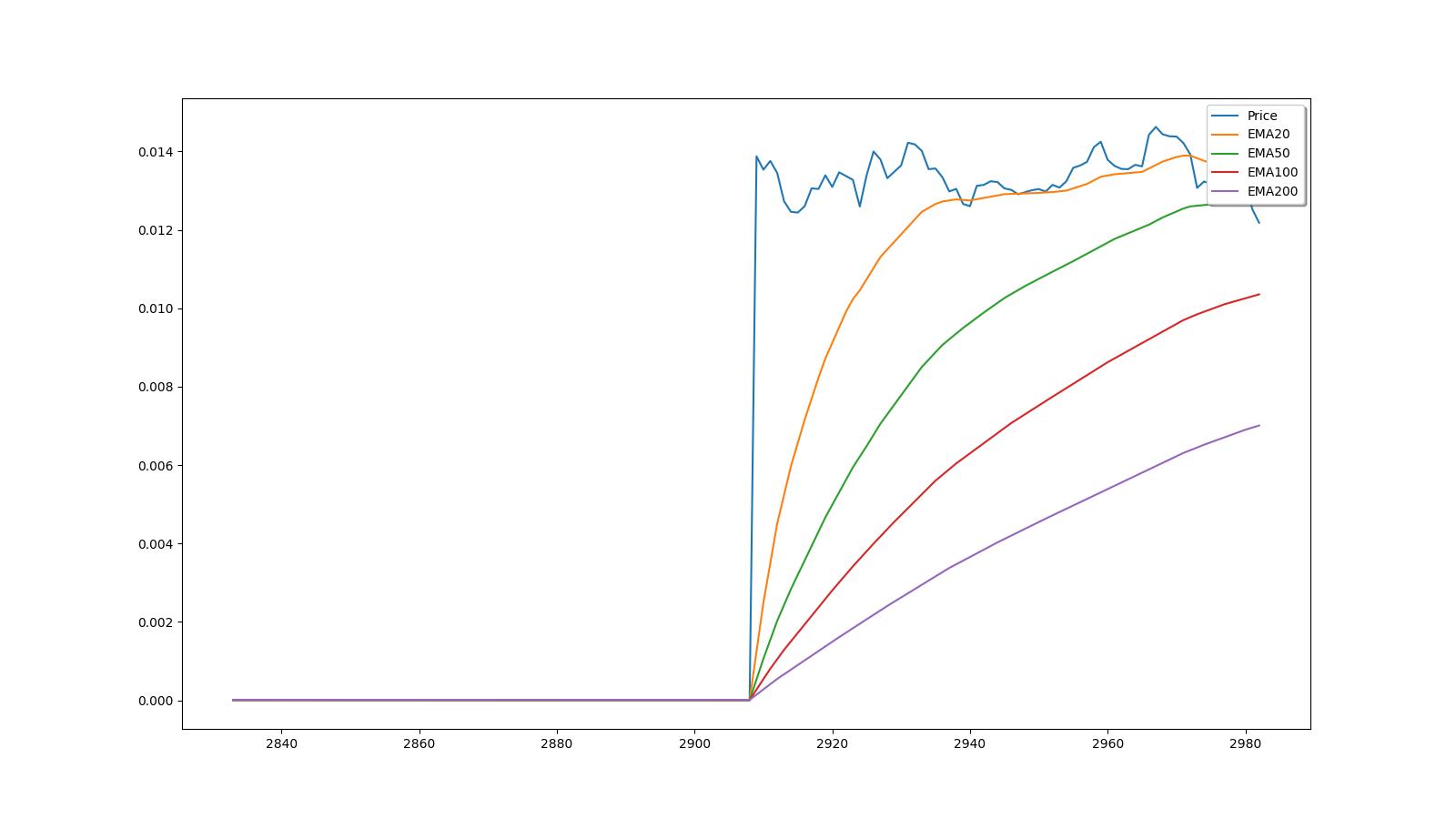 Revain Exponential Moving Averages