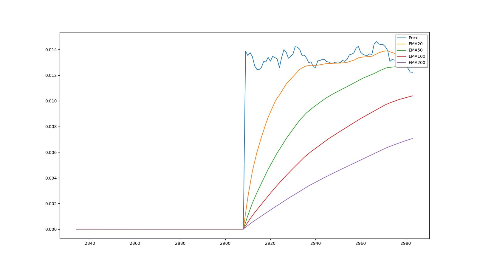 Revain Exponential Moving Averages