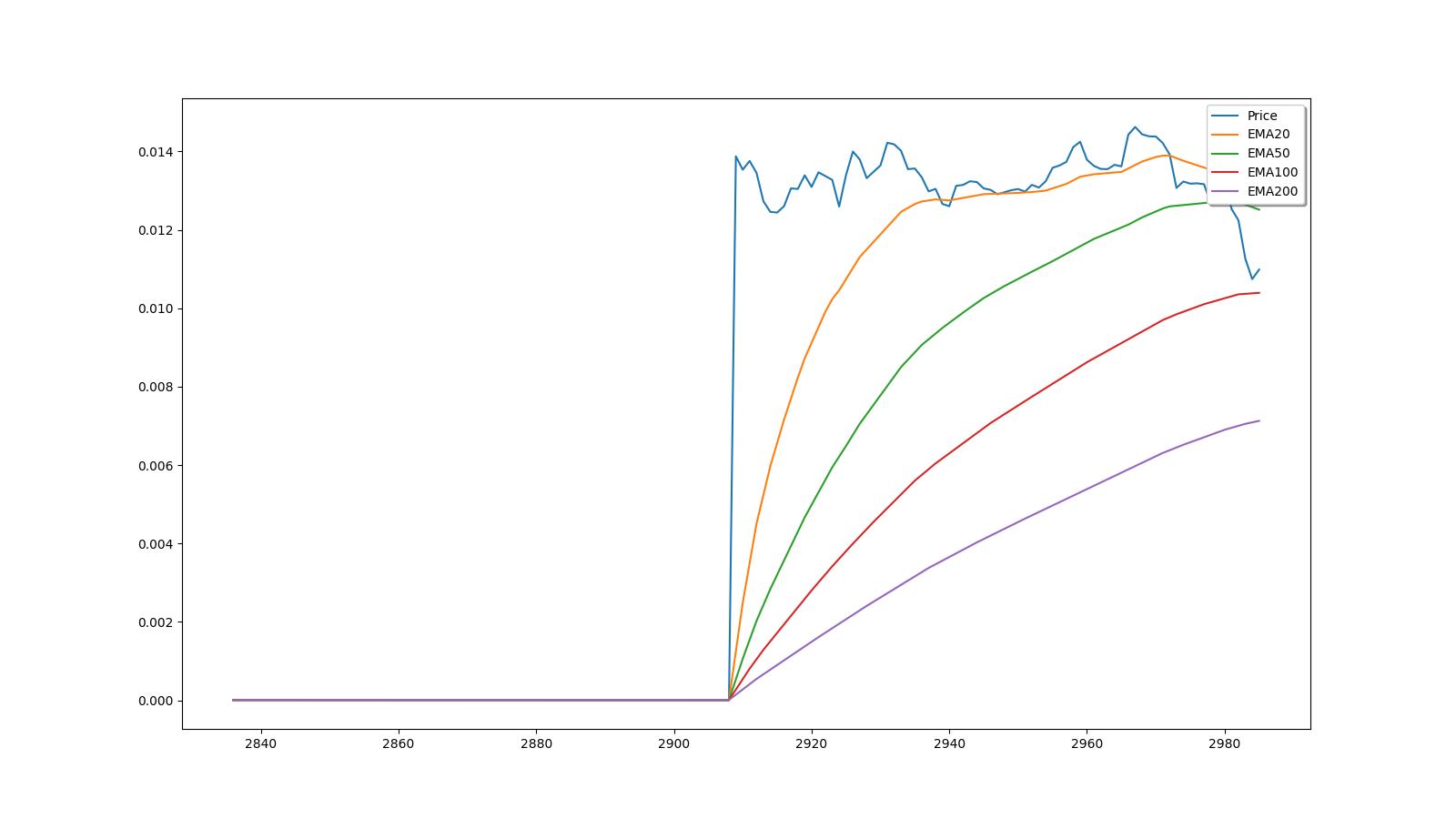 Revain Exponential Moving Averages