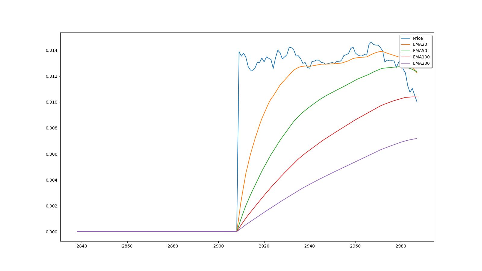 Revain Exponential Moving Averages