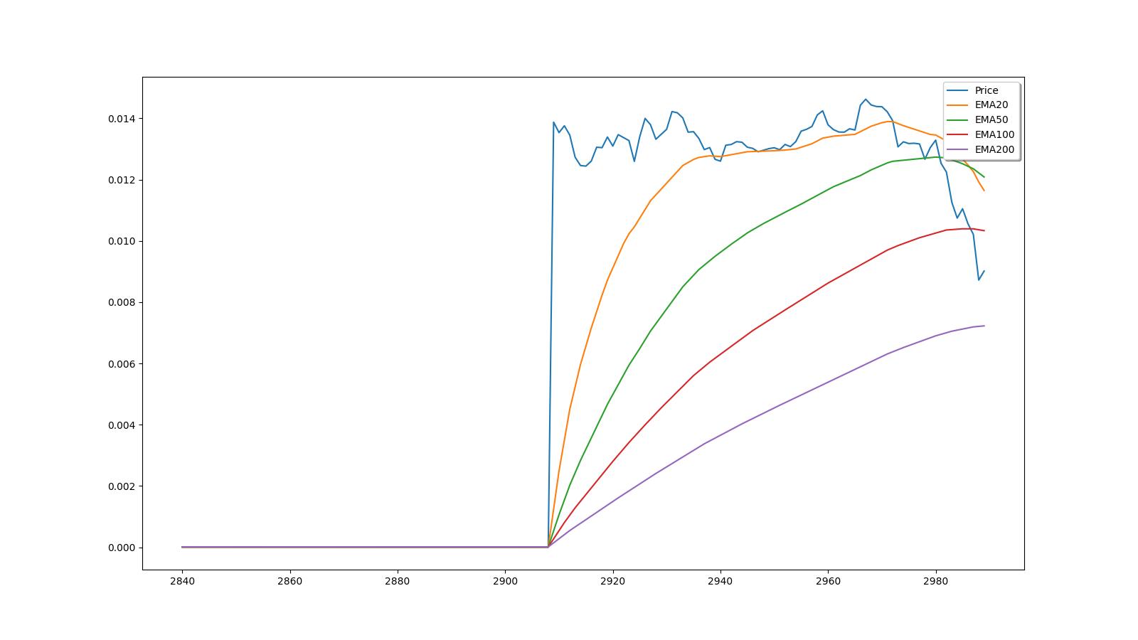 Revain Exponential Moving Averages