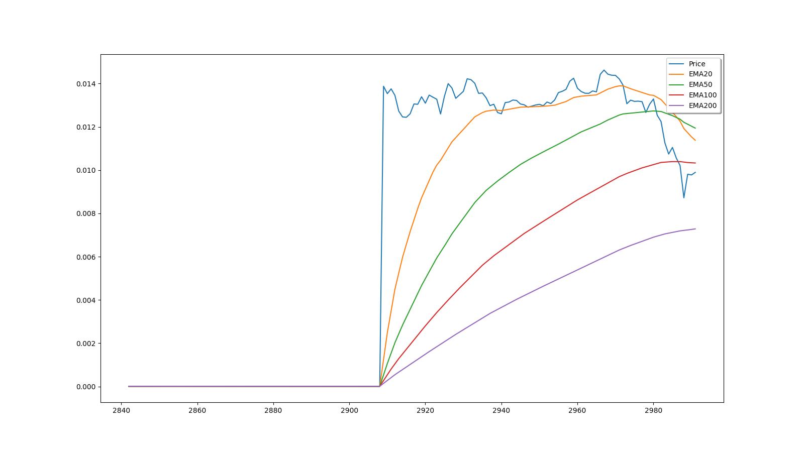 Revain Exponential Moving Averages