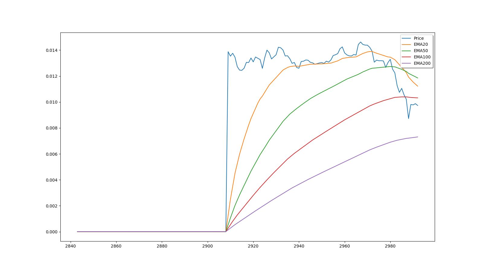 Revain Exponential Moving Averages