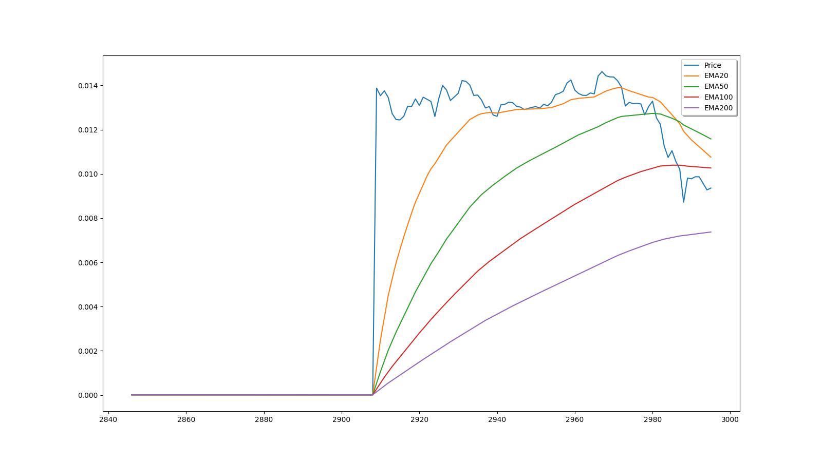 Revain Exponential Moving Averages