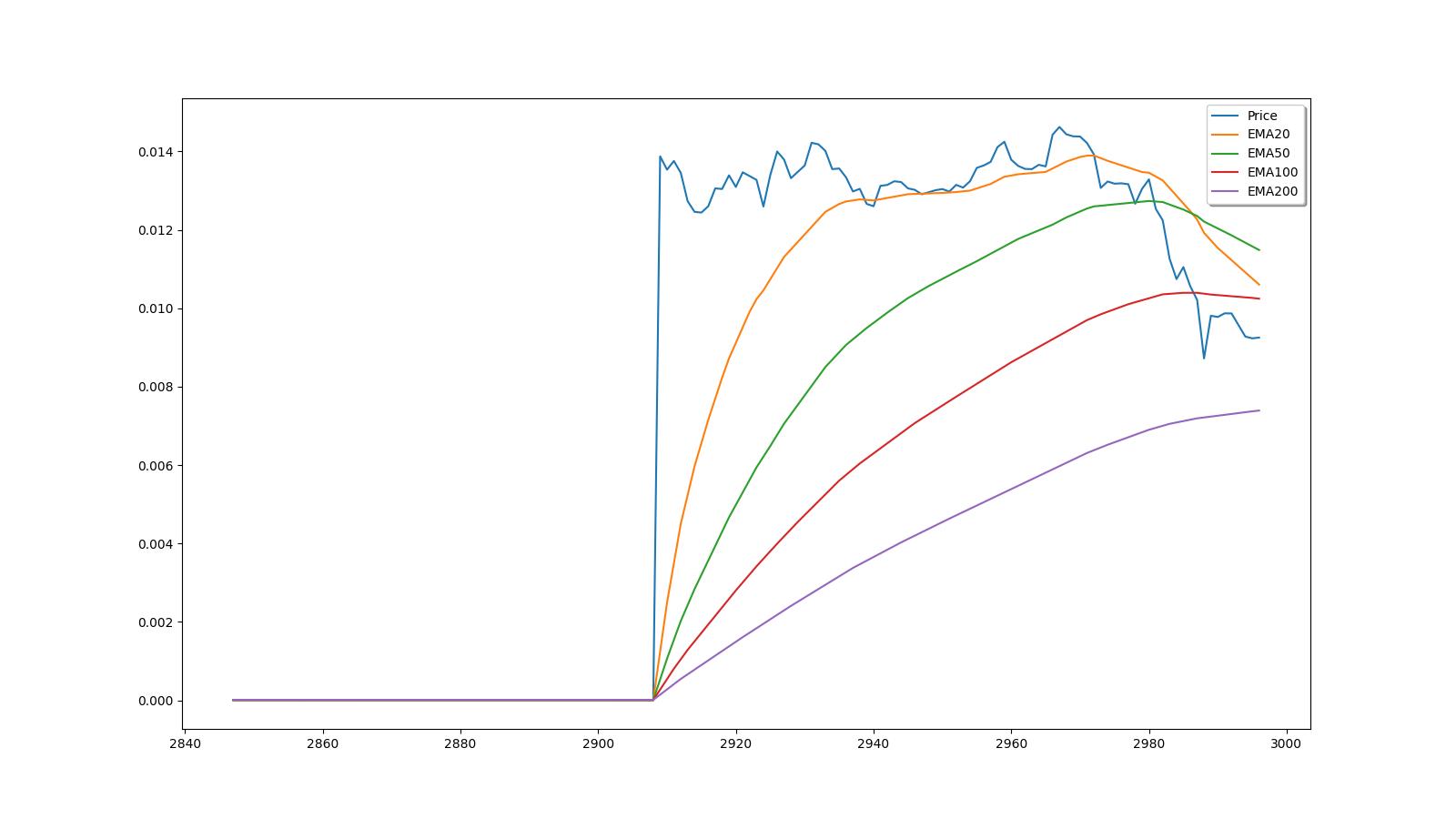 Revain Exponential Moving Averages