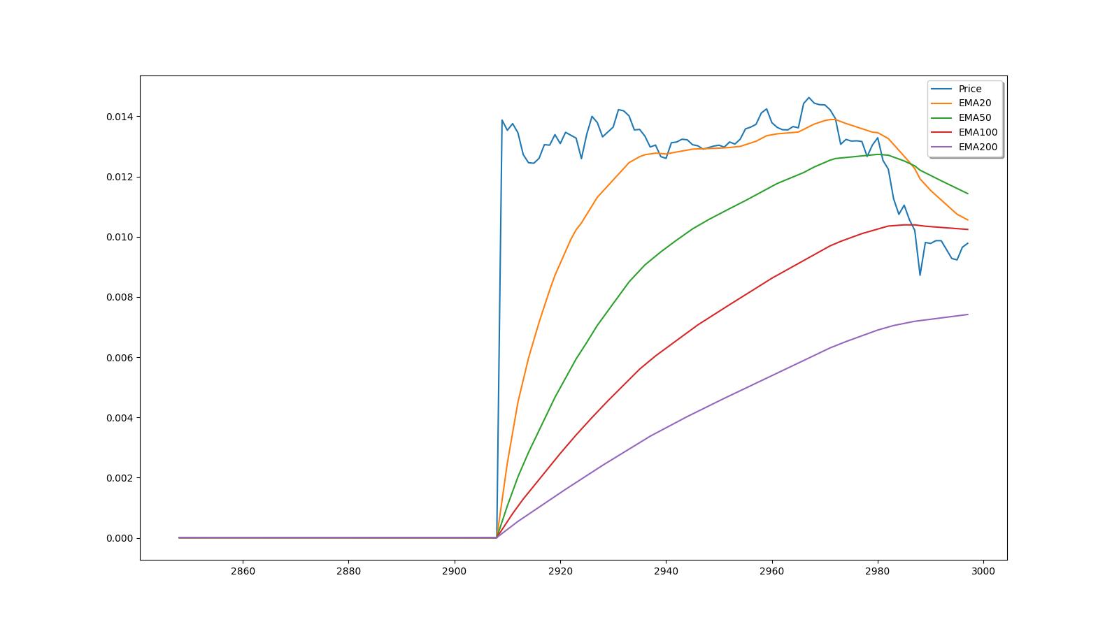 Revain Exponential Moving Averages
