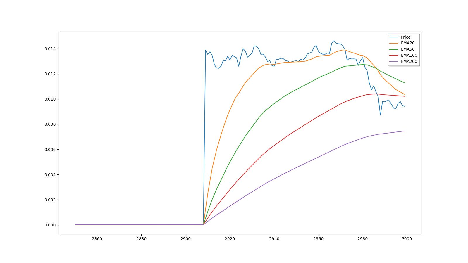 Revain Exponential Moving Averages