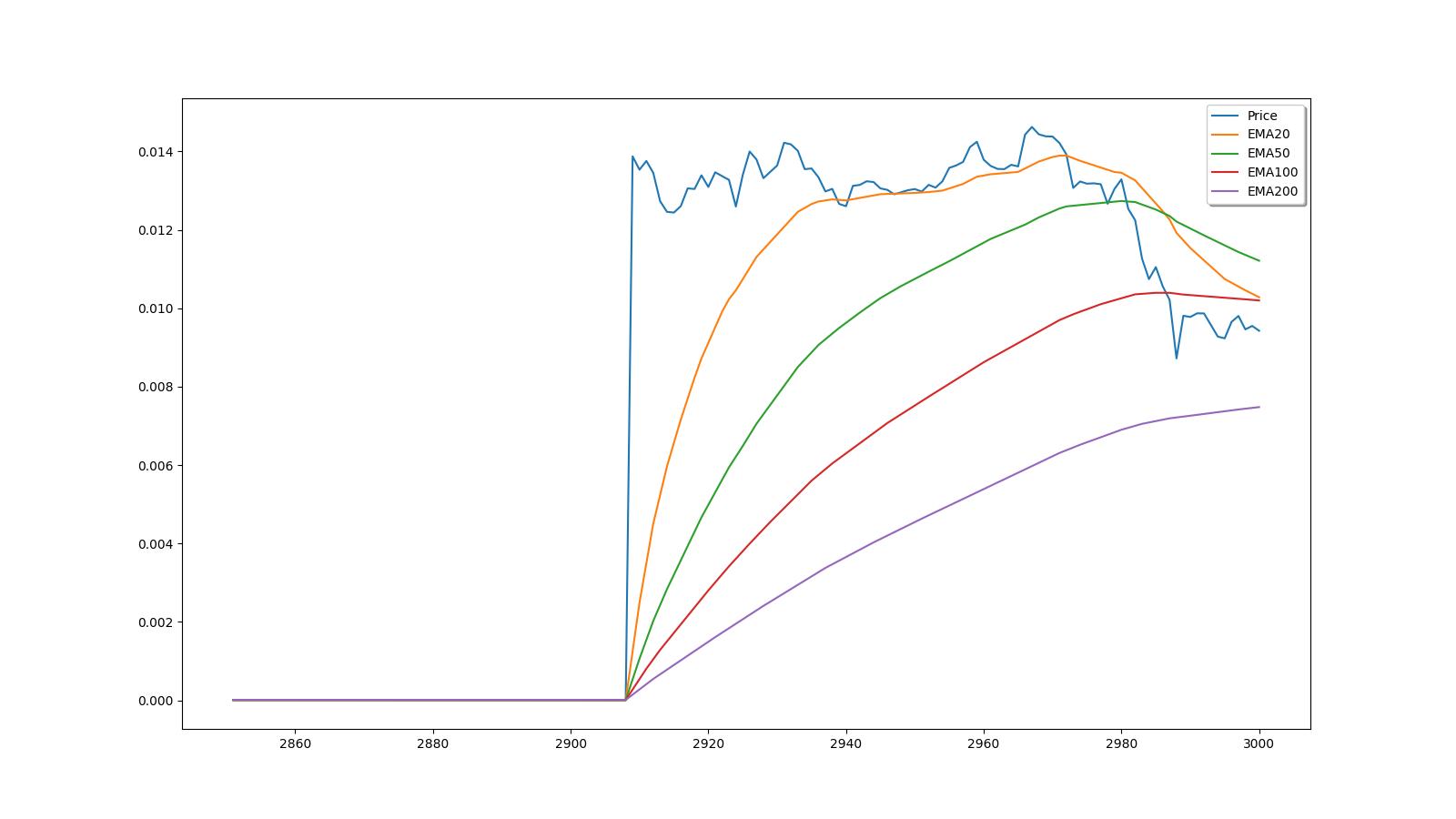 Revain Exponential Moving Averages