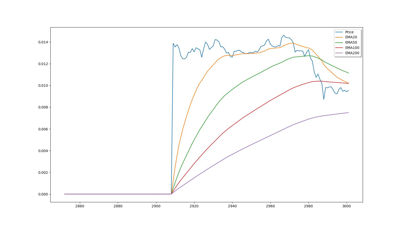 Revain Exponential Moving Averages