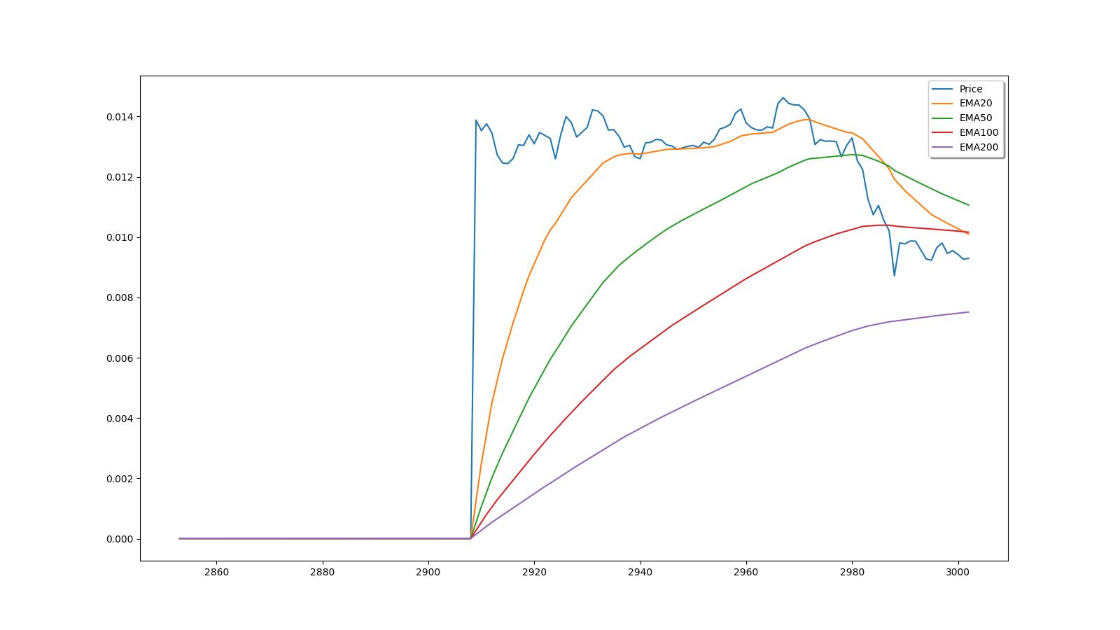 Revain Exponential Moving Averages