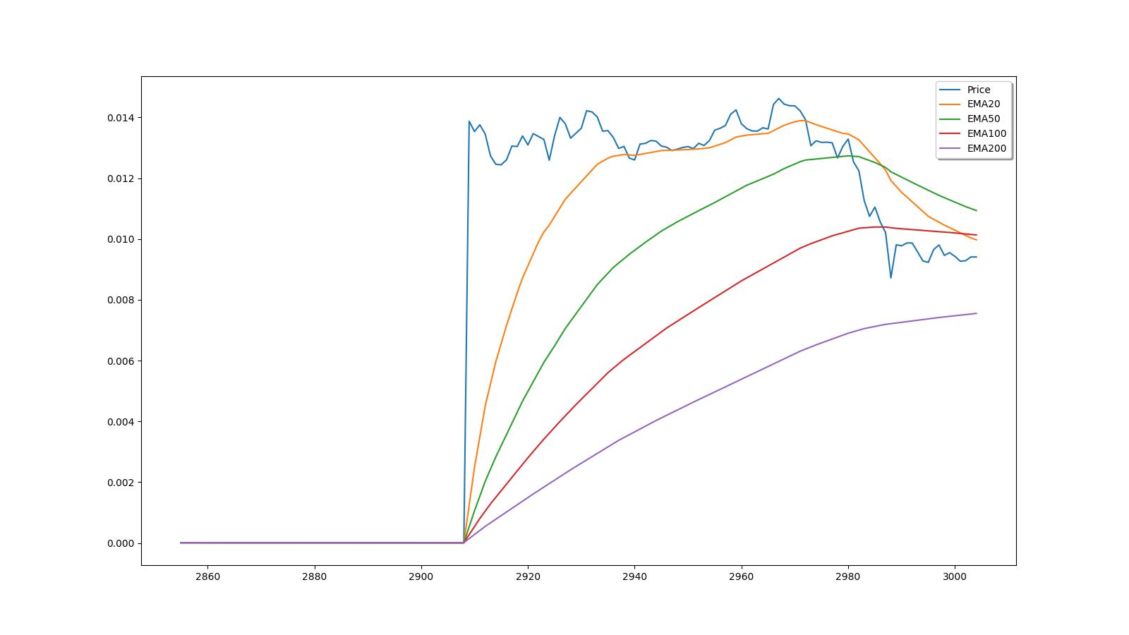 Revain Exponential Moving Averages