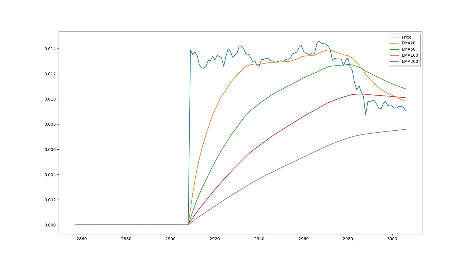 Revain Exponential Moving Averages