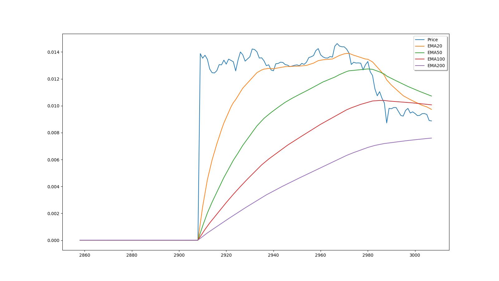 Revain Exponential Moving Averages