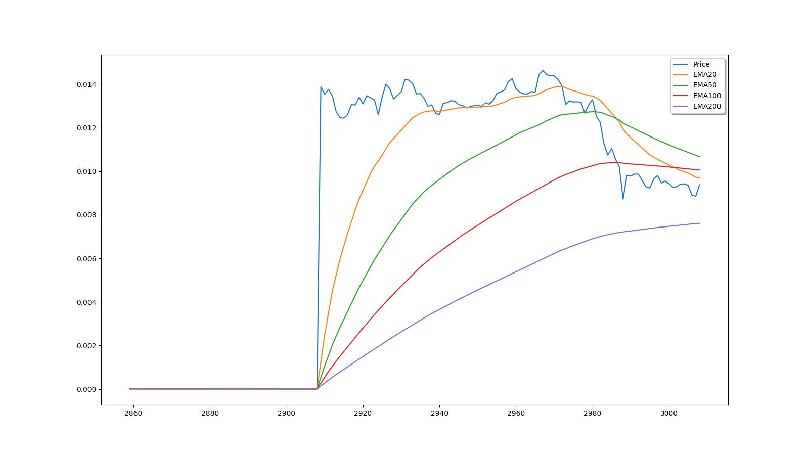 Revain Exponential Moving Averages