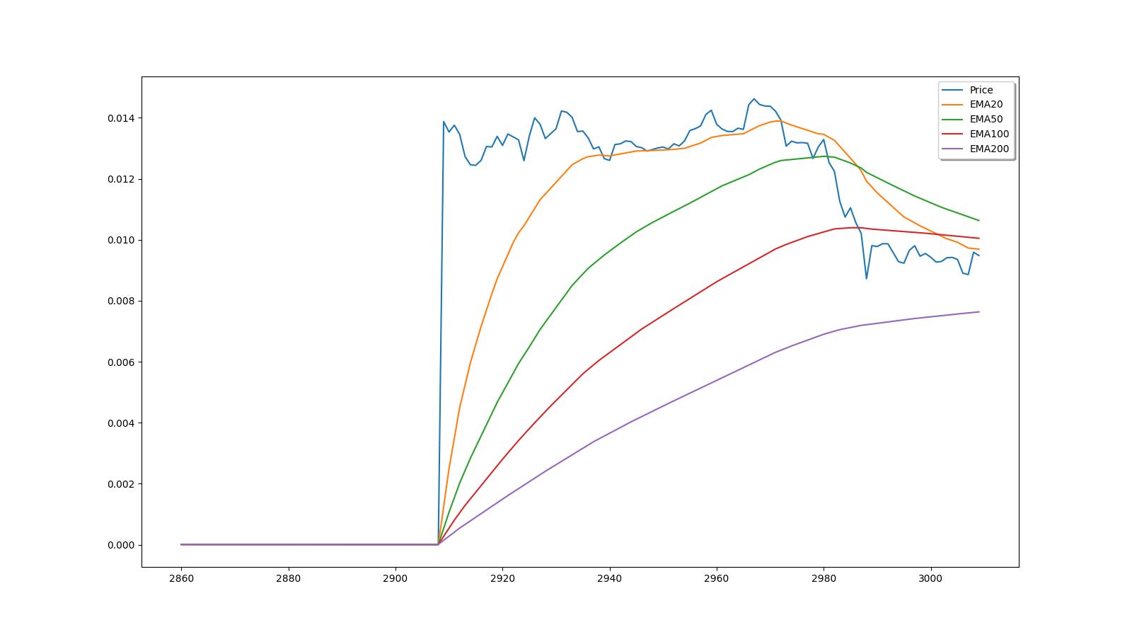 Revain Exponential Moving Averages