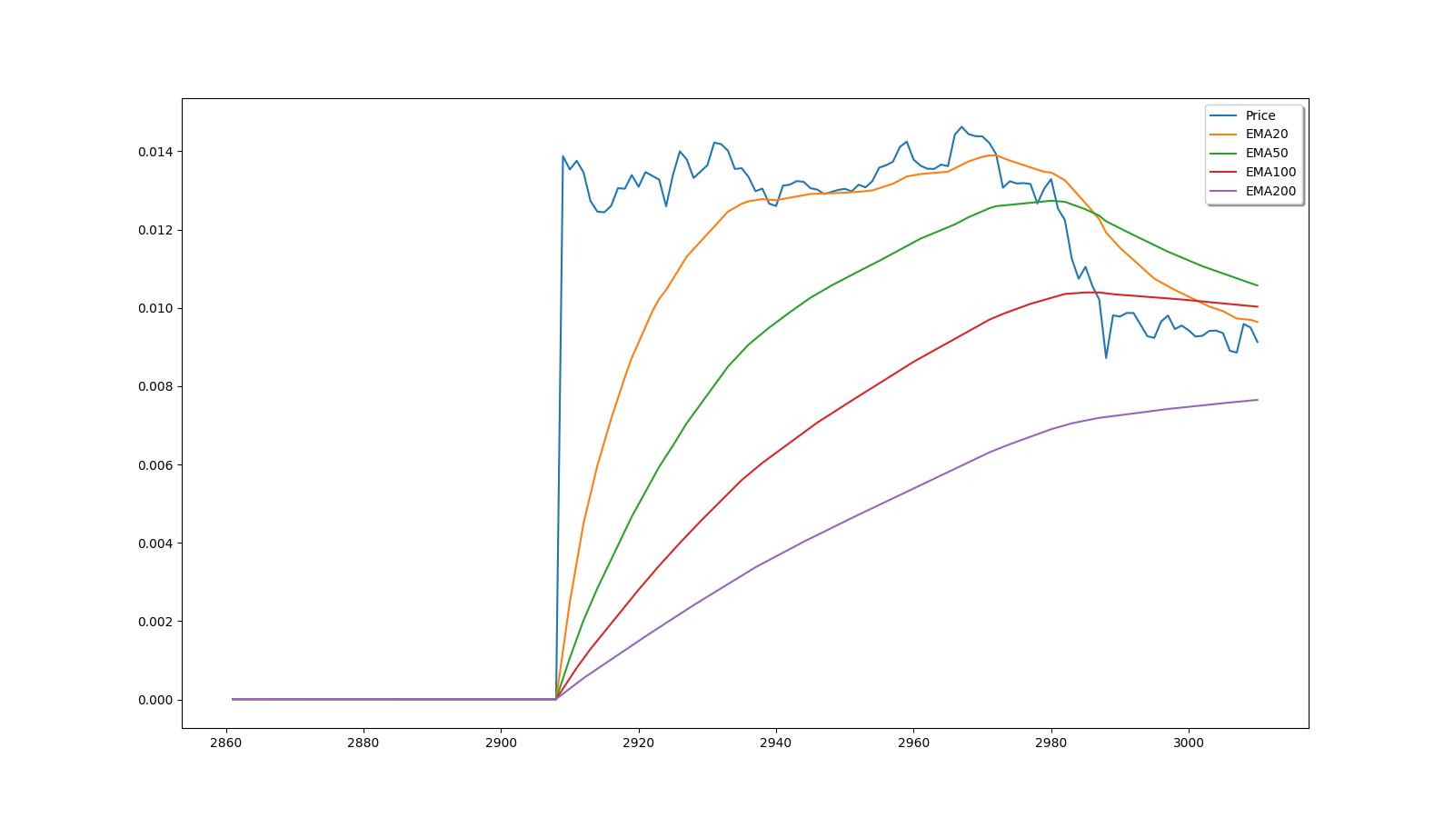 Revain Exponential Moving Averages