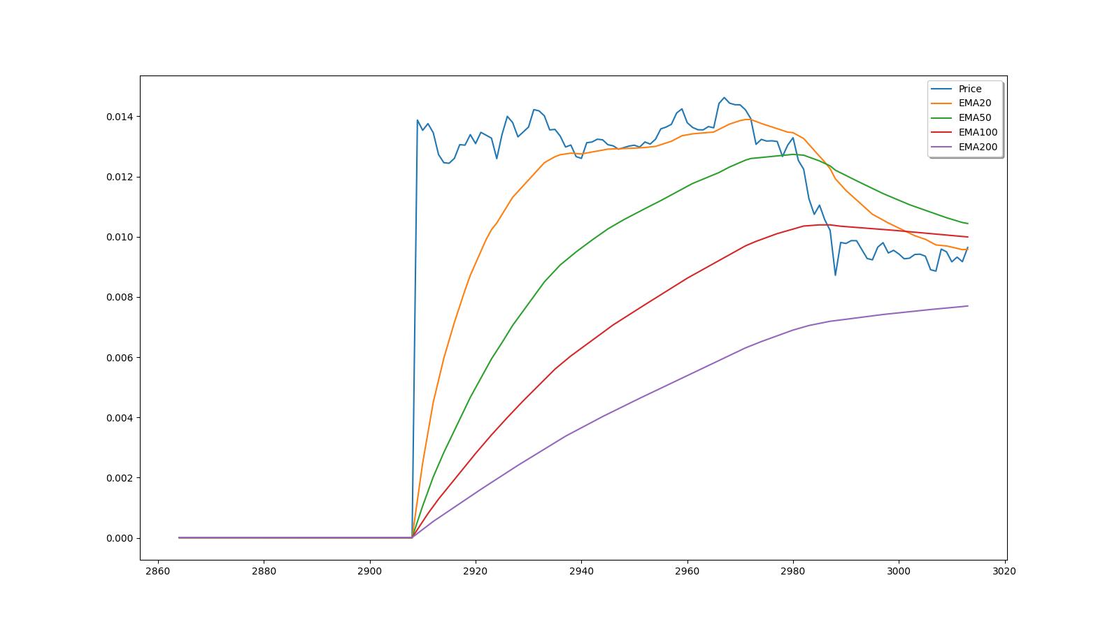 Revain Exponential Moving Averages