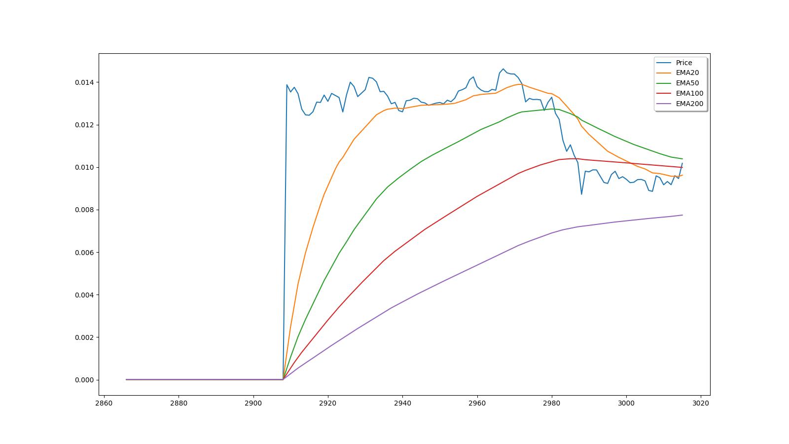 Revain Exponential Moving Averages