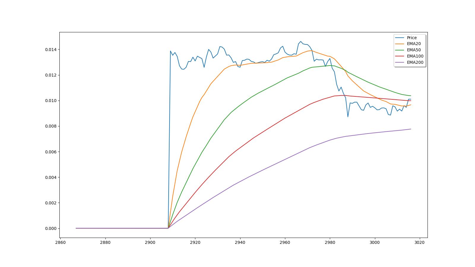 Revain Exponential Moving Averages