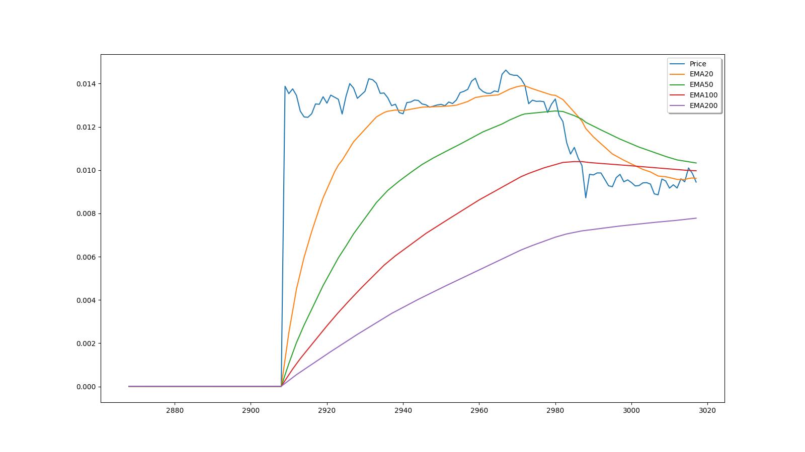 Revain Exponential Moving Averages