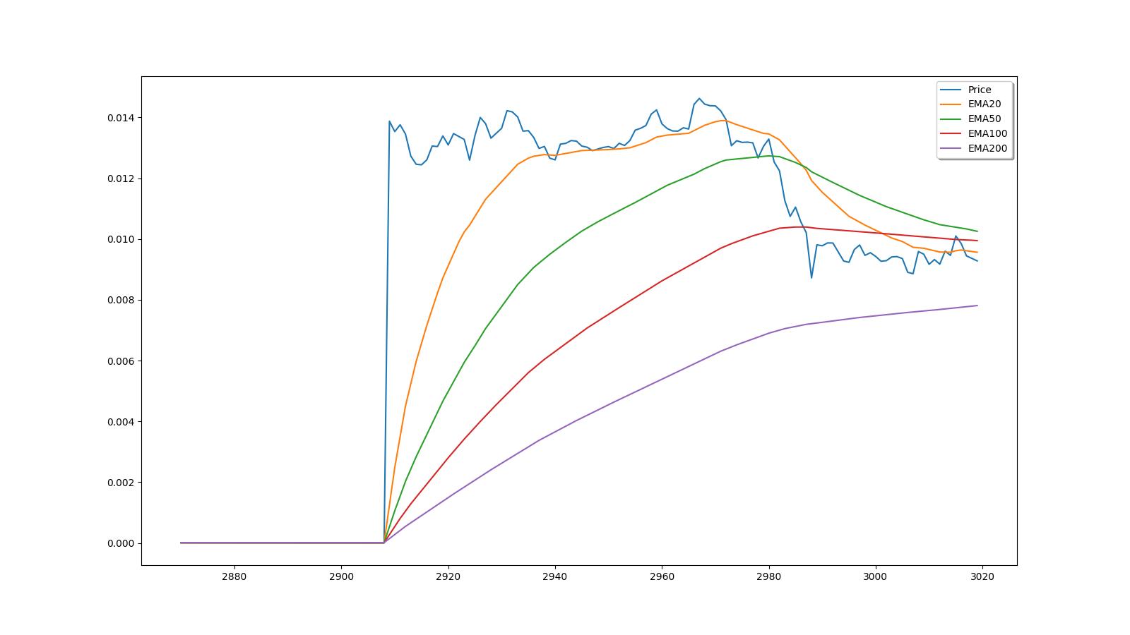 Revain Exponential Moving Averages