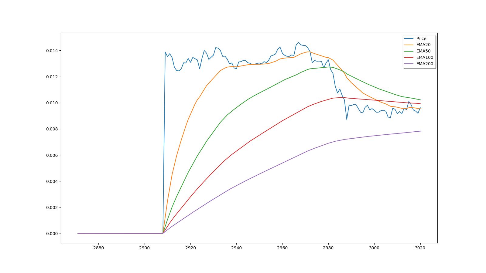 Revain Exponential Moving Averages