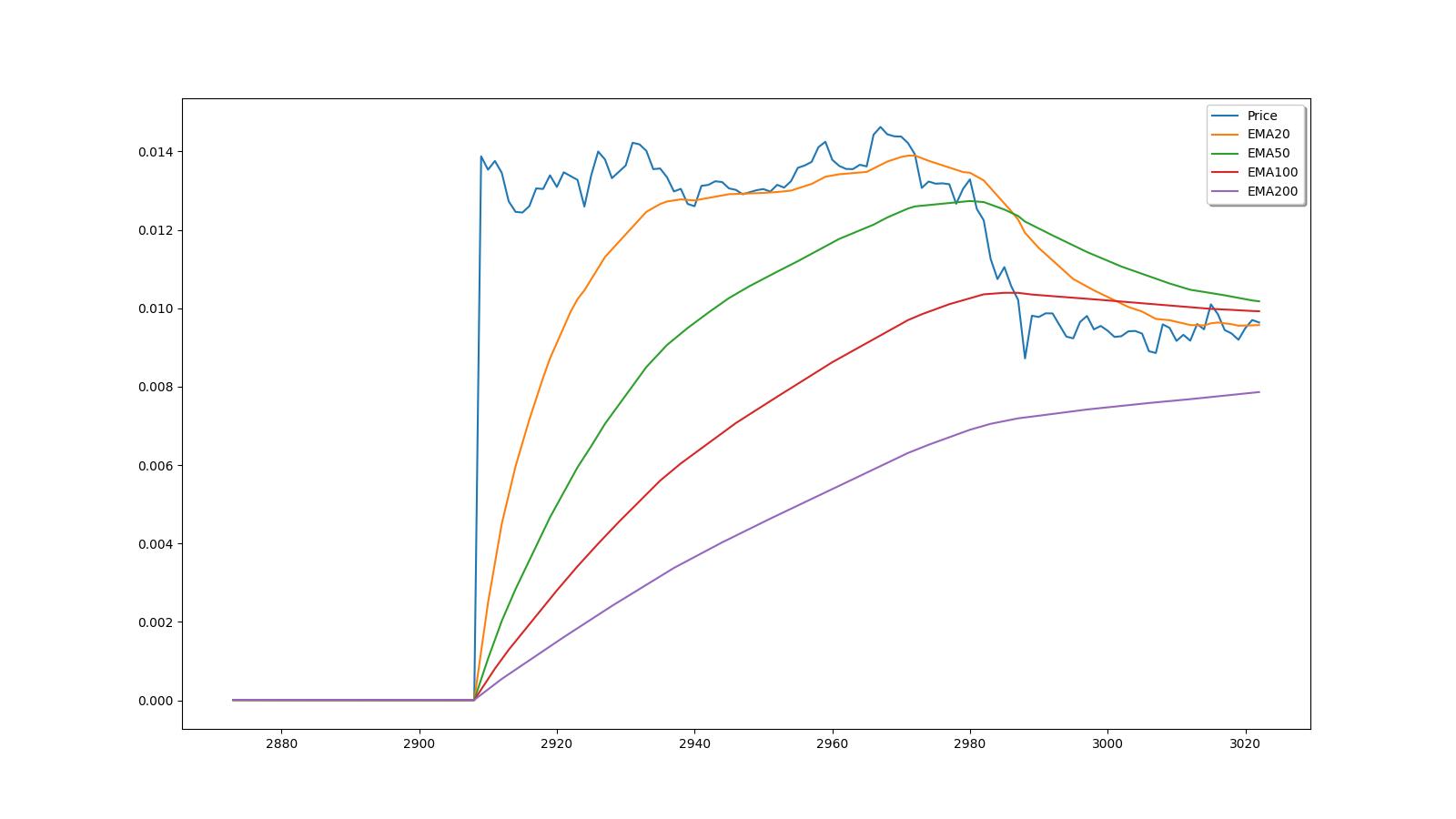 Revain Exponential Moving Averages