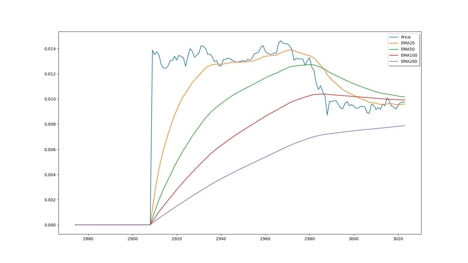 Revain Exponential Moving Averages